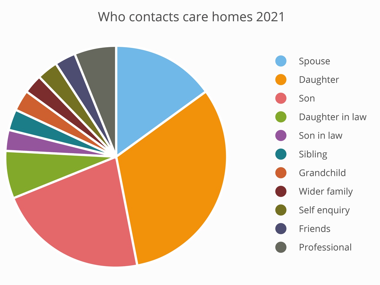 Who contacts care homes? | TrustedCare Professional Services